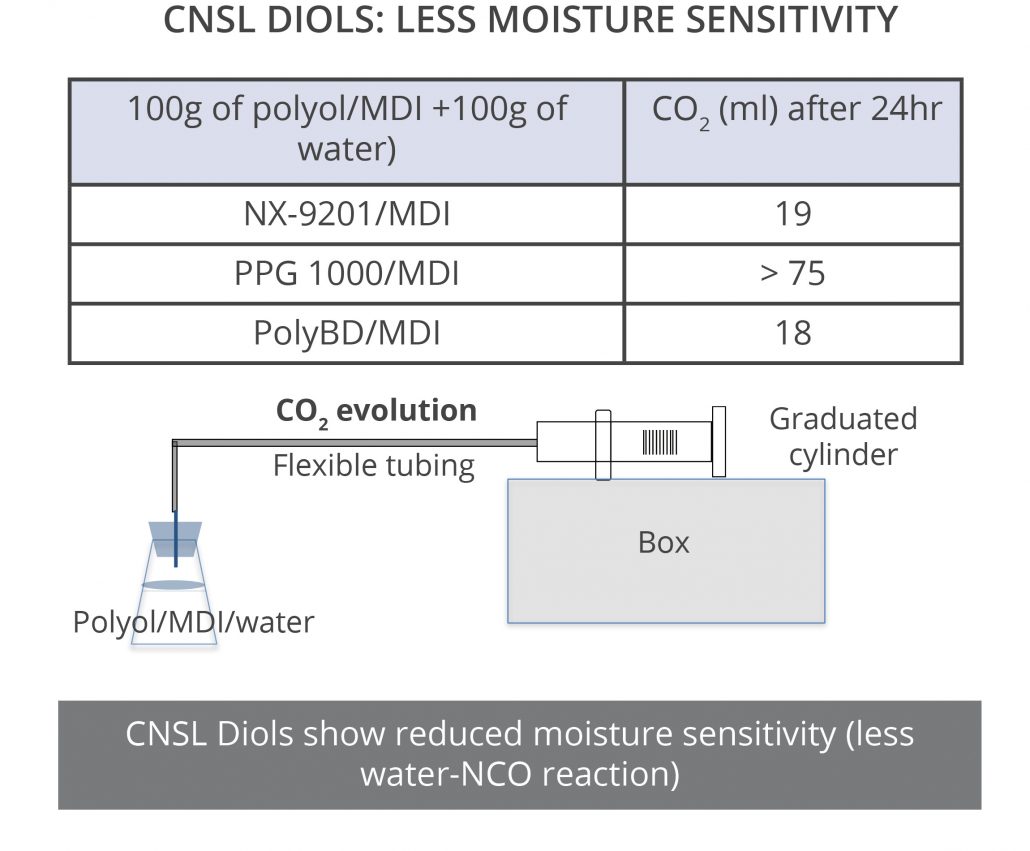 Renewable Polyols And Diols based on CNSL | Cardolite