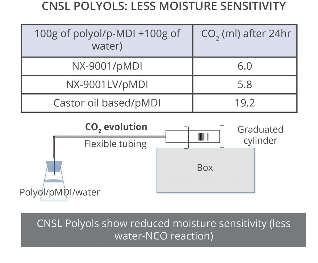 Renewable Polyols And Diols based on CNSL | Cardolite