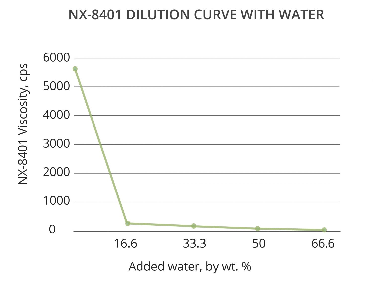 Waterborne Epoxy Curing Agent Product Line | Cardolite