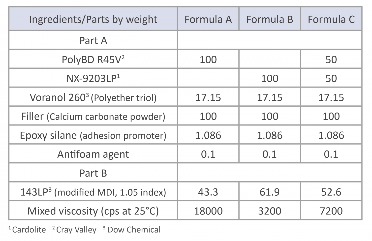 Renewable Polyols And Diols based on CNSL | Cardolite