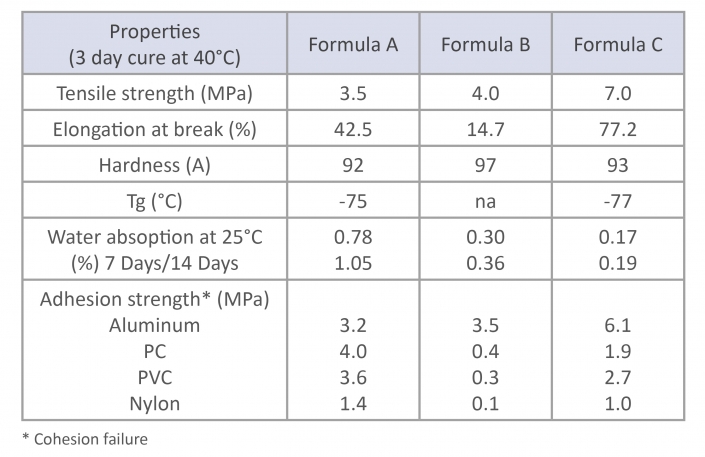 Renewable Polyols And Diols based on CNSL | Cardolite