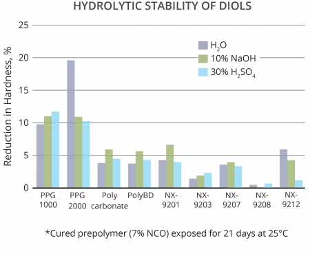 Renewable Polyols And Diols based on CNSL | Cardolite