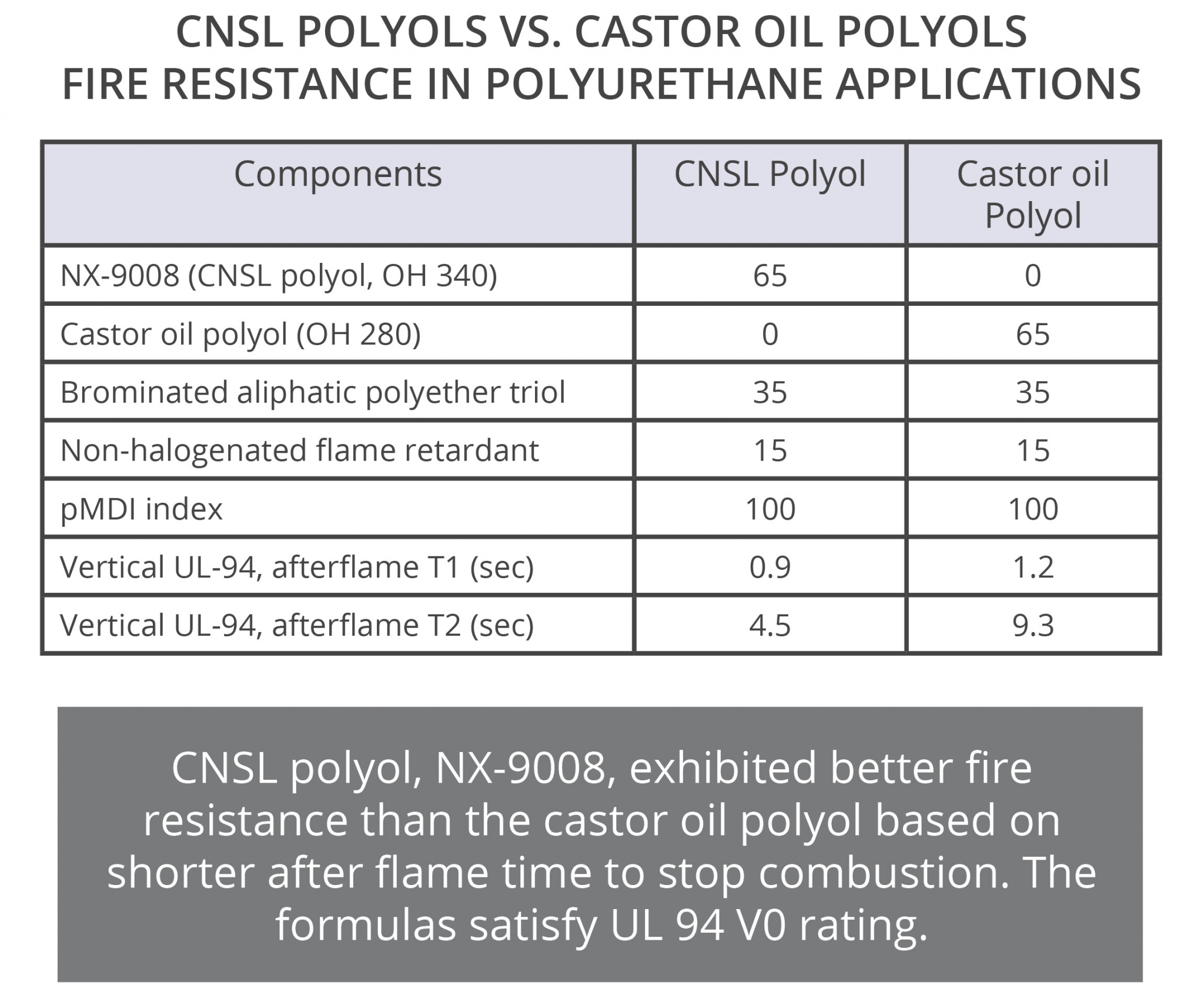Renewable Polyols And Diols based on CNSL | Cardolite