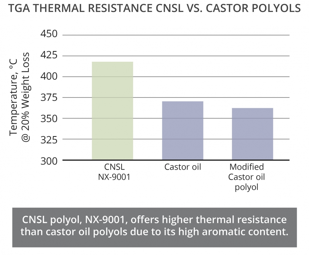 Renewable Polyols And Diols based on CNSL | Cardolite