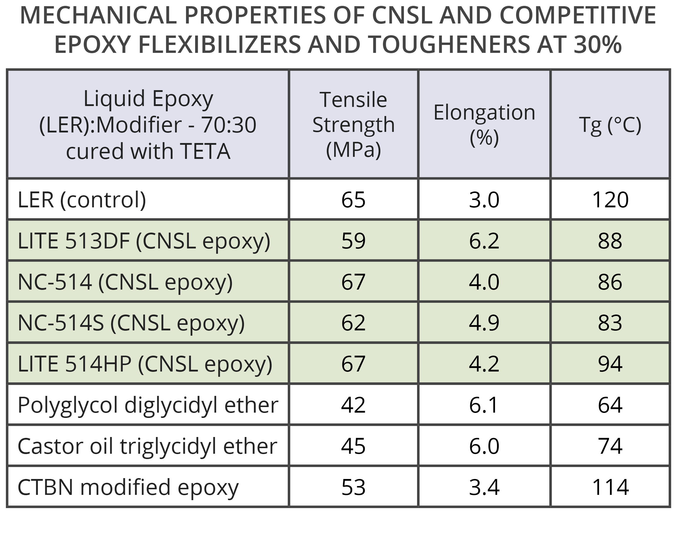 Cardanol Epoxy Resins, Diluents, and Modifiers | Cardolite